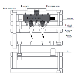 Comparisons Between Cold Runner and Mini Runner Systems – AZQuest