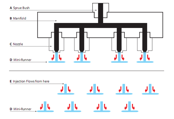 Comparisons Between Cold Runner and Mini Runner Systems – AZQuest