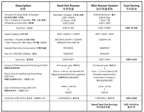 Comparisons Between Cold Runner and Mini Runner Systems – AZQuest
